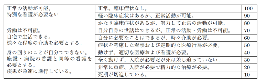 緩和ケア認定看護師直伝｜がん患者の予後予測にはPPI/PPSの活用が有効です。患者さんに残された時間がよりよく過ごせますように。 | しぽさんぽ