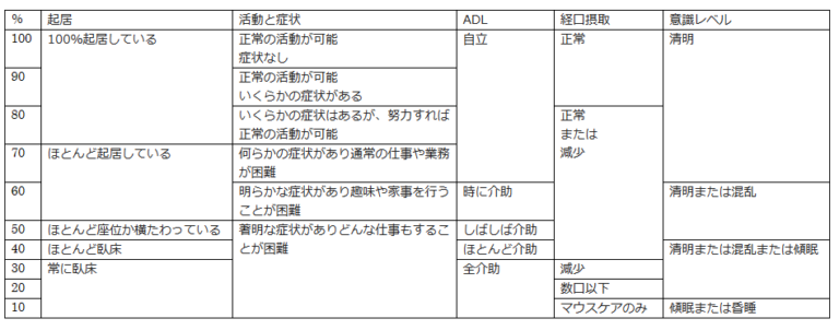 緩和ケア認定看護師直伝｜がん患者の予後予測にはPPI/PPSの活用が有効です。患者さんに残された時間がよりよく過ごせますように。 | しぽさんぽ